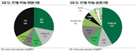국가별 우라늄 매장량 비중 우라늄 농축 용량 점유율 우라늄업체