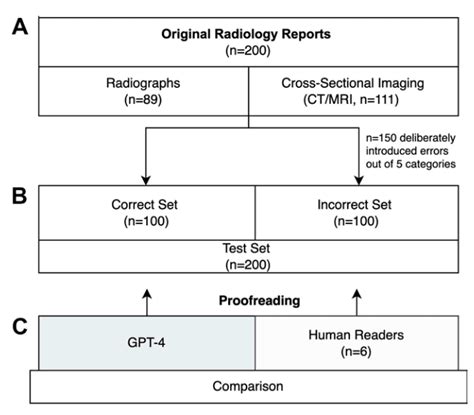Gpt 4 Matches Radiologist Accuracy In Identifying Report Errors Gpt 4 Matches Radiologist Accuracy In Identifying Report Errors