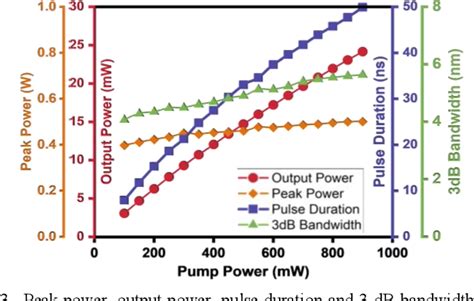 Figure 3 From Dissipative Soliton Resonance In A Concise Structure Large Normal Dispersion