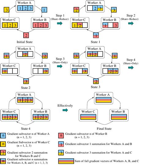 a three worker illustrative example of the ring allreduce rar process download scientific