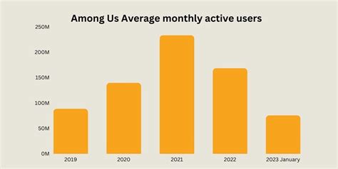 Among Us Statistics Revenue User And Usage Ricky Spears