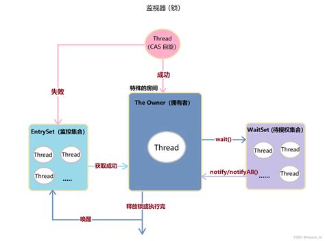 synchronized 底层是如何实现的 ？ synchronized底层如何实现 csdn博客