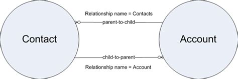 Data Load In Salesforce Objects Having Relationships Using Data Loader