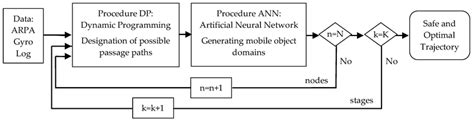 Block Diagram Of The Dynamic Programming With Artificial Neural Network