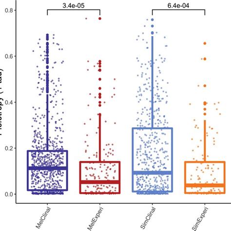 Higher Pleiotropy For Genes With Significant Expression Differences Download Scientific Diagram