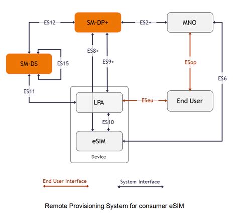 Sim Card Does Sm Dp Has Access To Mno Specific Keys In The Esim Realm Stack Overflow
