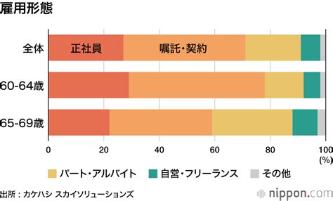 定年退職後も「仕事している」66％ 人生100年時代、60代はまだ現役