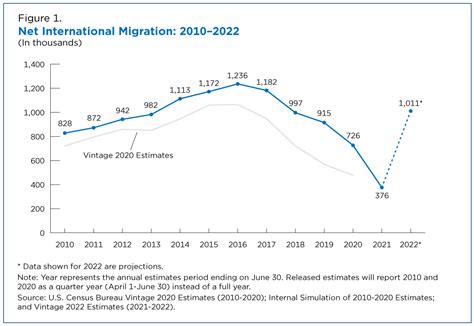 International Migration Statistics