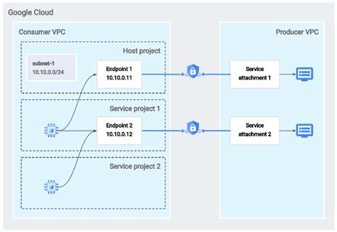Private Service Connect Deployment Patterns VPC Google Cloud