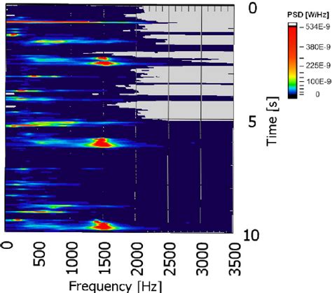 Power Spectral Density Plot Over Time Acquired During The Motion