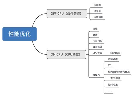 记一次计算密集型服务的性能优化 内存密集型服务 csdn博客