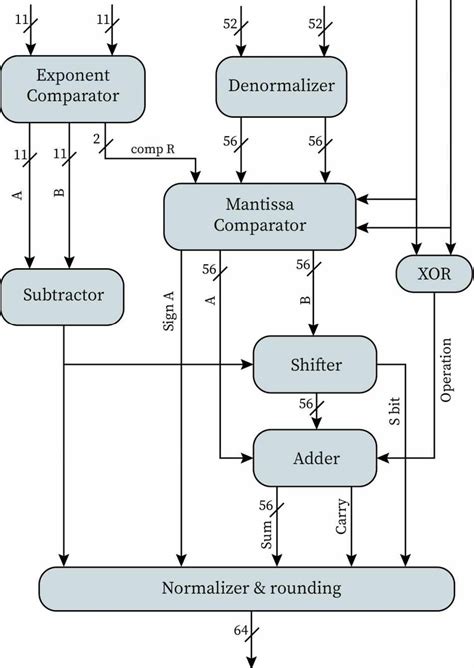 Floating Point Adder Block Overview Download Scientific Diagram