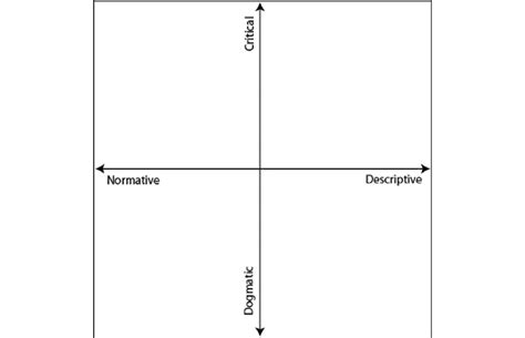 Ethical Commitments Axes That Enable Us To Locate A Given Theory Based