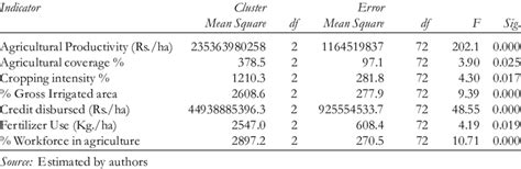 Analysis Of Variance Between Clusters Download Scientific Diagram