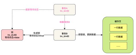 （四十四）多个事务更新同一行数据时，是如何加锁避免脏写的？ 同时更新某一条数据会导致脏数据吗 csdn博客