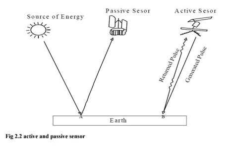 Passive And Active Sensors