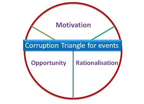 Corruption Triangle Motivation