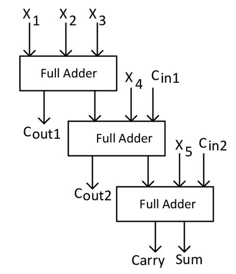 5 2 With Full Adders [17] Download Scientific Diagram