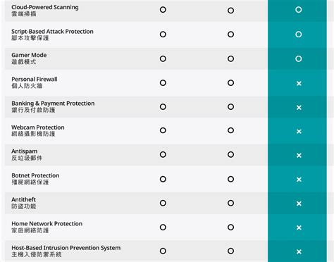 Eset Nod32 電子下載版 【1裝置】3年版 防毒軟件 多功能高效防毒軟件 香港行貨 尺碼 電子下載版 Version 【1裝置】3年版 Hktvmall