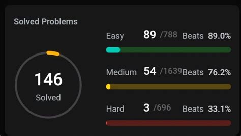 Lavish Kumar On Linkedin Today I Solved 1 Leetcode Problem 1 Is Subsequenceeasy And My