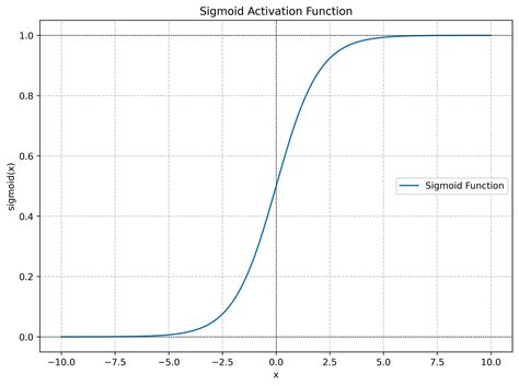 Activation Functions In Neural Networks By Akhil Anand Artificial Intelligence In Plain English