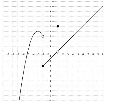 Solved Graph Shown Below To Find Function F X What Is The Chegg Com