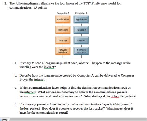 Solved The Following Diagram Illustrates The Four Layers Chegg