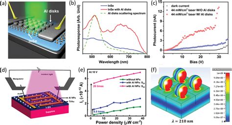A 3d Schematic Diagram Of An Inse Photodetector With Al Nanodisk