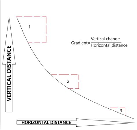 Describe And Sketch How To Calculate A Gradient For A Stream Quizlet