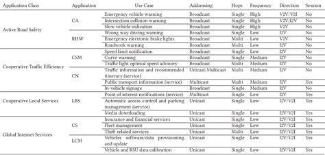 table 2 from a taxonomy and analysis of misbehaviour detection in