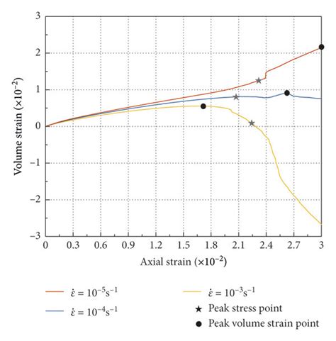 Different Methods To Determine Stress Threshold A Crack Volumetric Download Scientific
