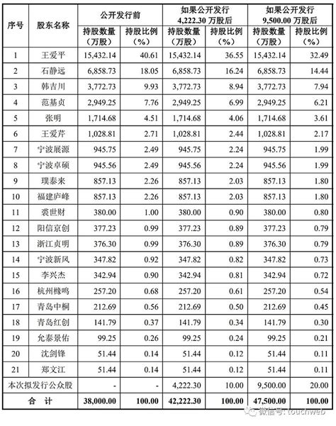 京阳科技冲刺上交所:半年营收8亿 王爱平父子控制42股权 雷递网 雷建平 1月17日山东京阳科技股份有限公司(简称: 京阳科技”)日前预披露招股书,准备在上交所主板上市。京阳科技 雪球 京阳科技冲刺上交所:半年营收8亿 王爱平父子控制42股权 雷递网 雷建平 1月17日山东京阳科技股份有限公司(简称: 京阳科技”)日前预披露招股书,准备在上交所主板上市。京阳科技 雪球