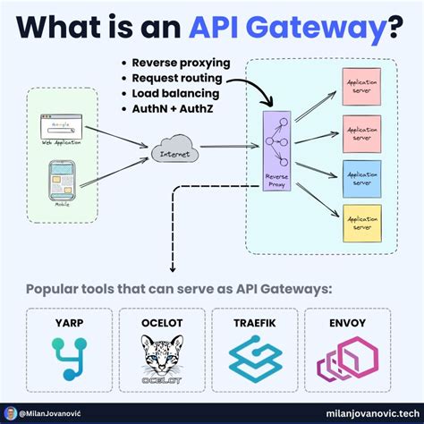 What Is An Api Gateway Milan Jovanović