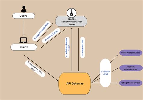 Api Gateway And Jwt Json Web Token Authentication In Microservice