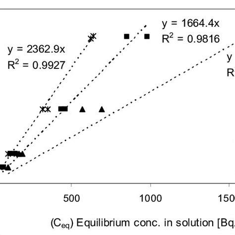 Linear Sorption Isotherms Download Scientific Diagram