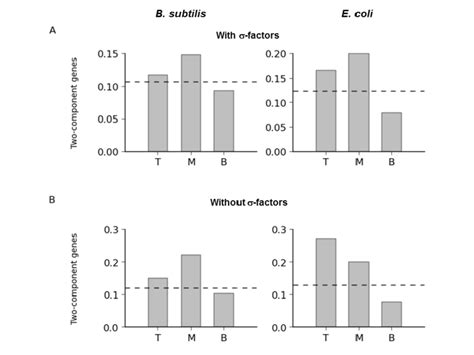 Distribution Of Two Component Regulatory System Genes In Different Download Scientific Diagram