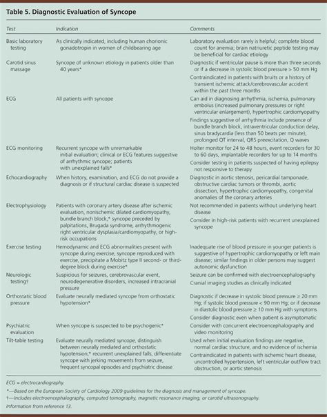 Evaluation Of Syncope Aafp
