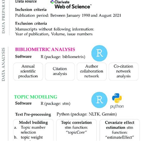 Summary Of Methodology Download Scientific Diagram