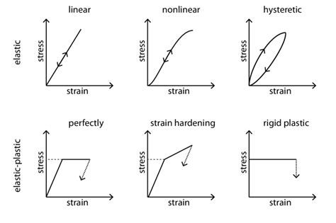 1 Stress Strain Relationships For Linear And Non Linear Elasticity As
