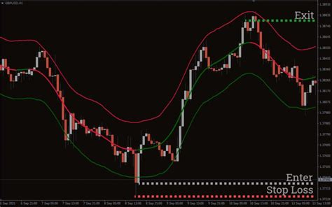 TMA Centered Bands MT4 Forex Indicator Free Download ForexCracked