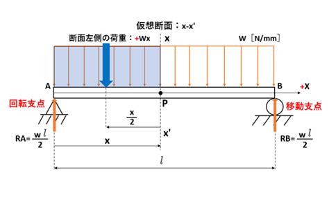等分布荷重のsfd図とbmd図の描き方【両端支持はり編】