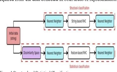 A K Nn Based Data Reduction Technique In String Space Via Space Separation Semantic Scholar