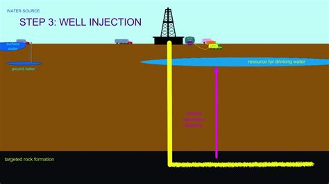 3 Well Injection In Hydraulic Fracturing Youtube