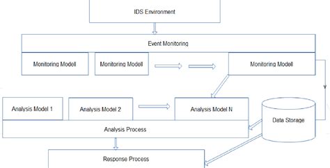 Pdf Anomaly Based Intrusion Detection System Semantic Scholar