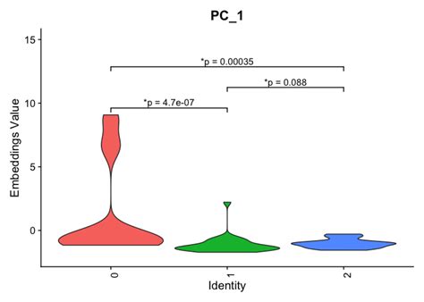 R Adding P Values To A Violin Plot In Seurat Stack Overflow