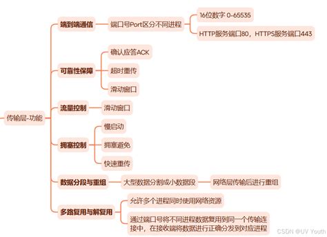 【计算机网络】传输层协议tcp与udp流量计设备 往应用服务器的端口发送报文 是tcp协议 还是udp协议 Csdn博客