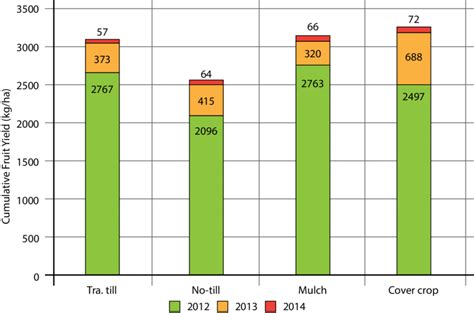 Cumulative Fruit Yield Kgha Download Scientific Diagram