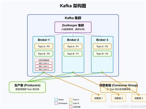 Kafka 面试题及参考答案（持续更新）大数据最全面试题 Offer直通车 Csdn专栏
