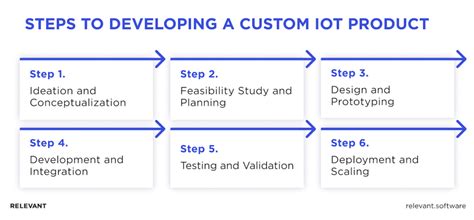 Essential Steps For Successful Iot Product Development