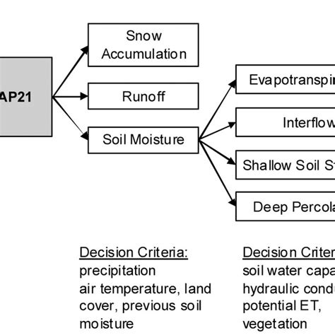 Weap21 Rainfall Runoff Model Flow Chart Download Scientific Diagram